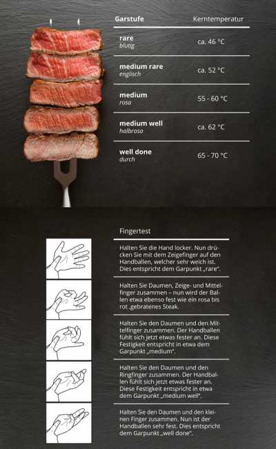 Verwunderlich Garstufen Fleisch Tabelle Ebenbild